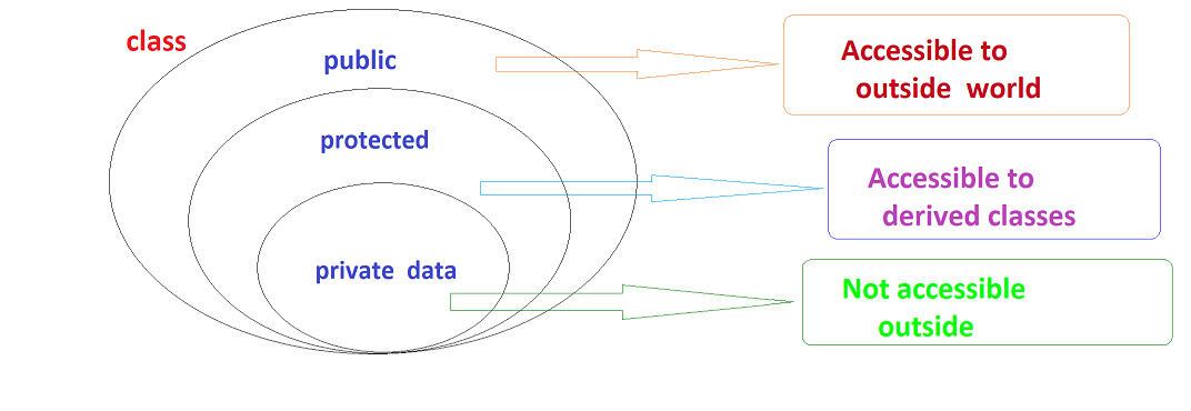 Encapsulation in C++. As we know, C++ is a very versatile… | by Derya ...