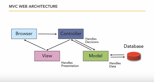The Model View Controller (MVC) Design Pattern in iOS | by Elise Harris ...