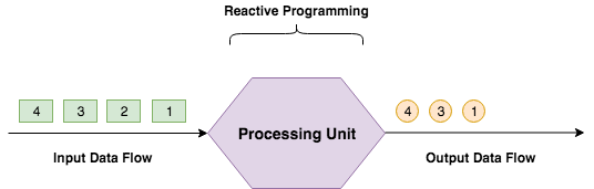 What’s the meaning of Reactive-Programming? | by Ramesh Katiyar | Medium