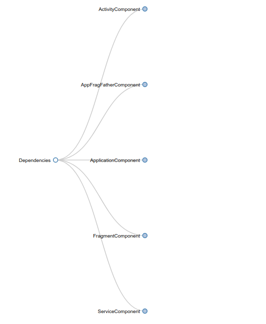Dagger dependency graph generator for Android Developers | by Chahat Jain | Medium