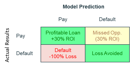 Using Data Science To Improve Loan Default Prediction By Monish Jain