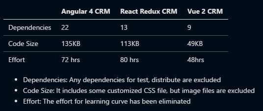 Angular vs React vs Vue. Angular, React, Vue as most popular… | by ...