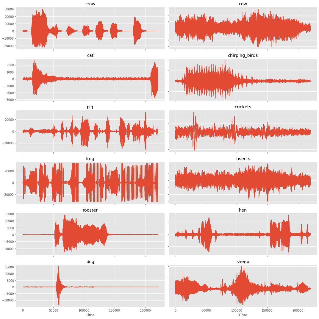 Building an Audio Classifier. We set out to create a machine learning ...