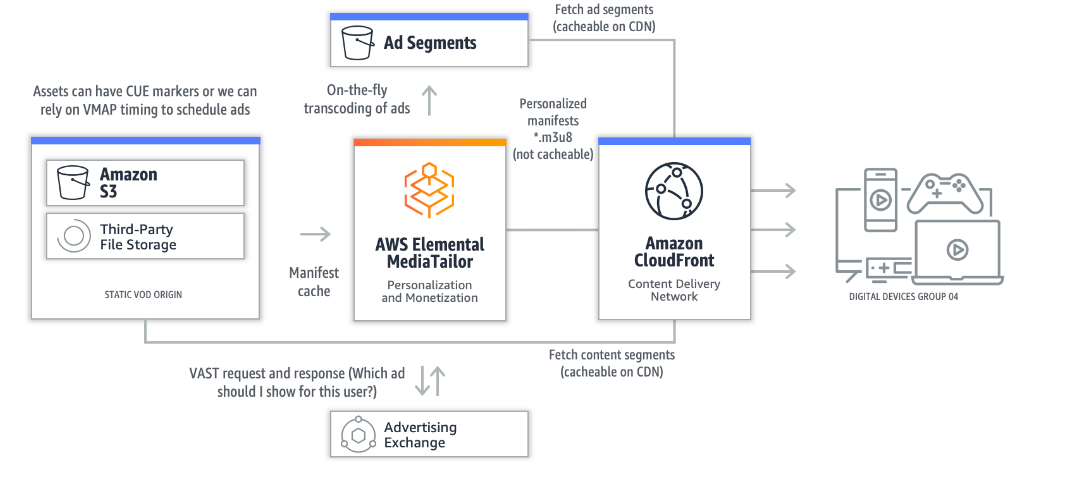 Ad insertion on VOD and Live Media Content using AWS MediaTailor and CloudFront | by Hetul Sheth ...