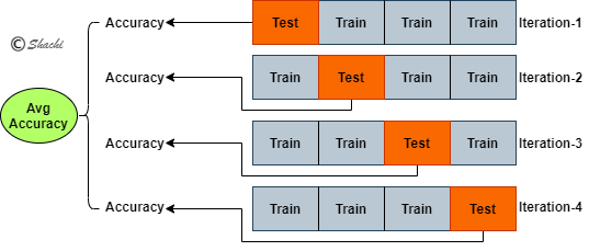 Deeply Explained Cross-Validation in ML/AI | by Shachi Kaul | Analytics ...