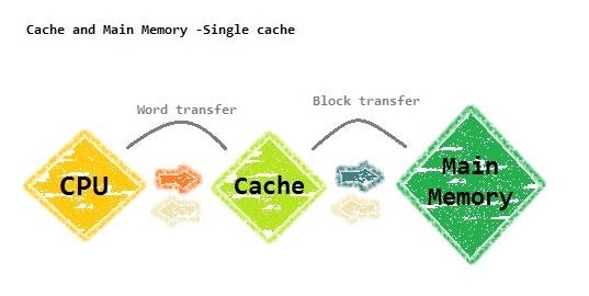 Caching and Memory Hierarchy. Memory Hierarchy | by Jirawadee Sampusri ...