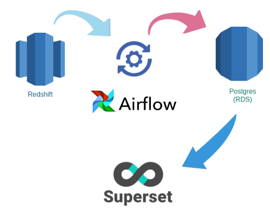 Speeding up Superset by choosing the right database | by Javier Fortea ...