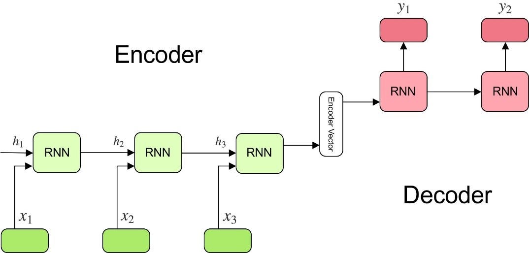 Attention Mechanism in Deep Neural network Simplified | by dhruv shindhe | Analytics Vidhya | Medium