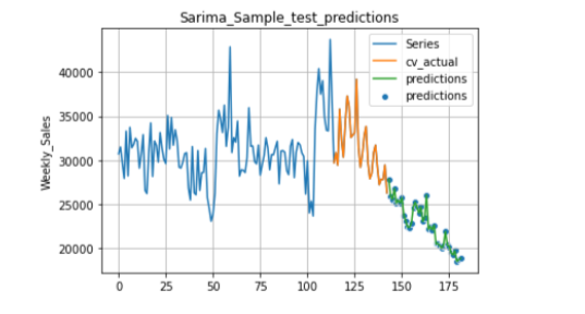 Walmart Store Sales Forecasting -Kaggle Challenge | by Ayswarya | Medium