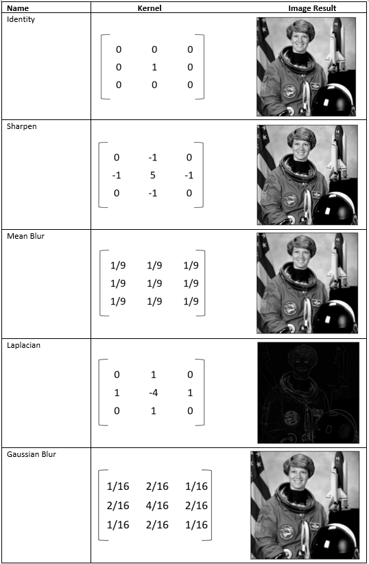 Convolution Filters. Convolution Filters (also known as… | by Ian ...