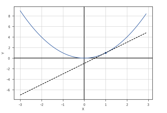 Intuition behind Gradient Descent | by Gautam A | Medium