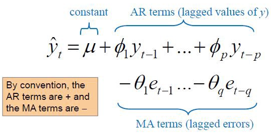 TIME SERIES FORECASTING AND ANALYSIS : ARIMA AND SEASONAL-ARIMA | by ...