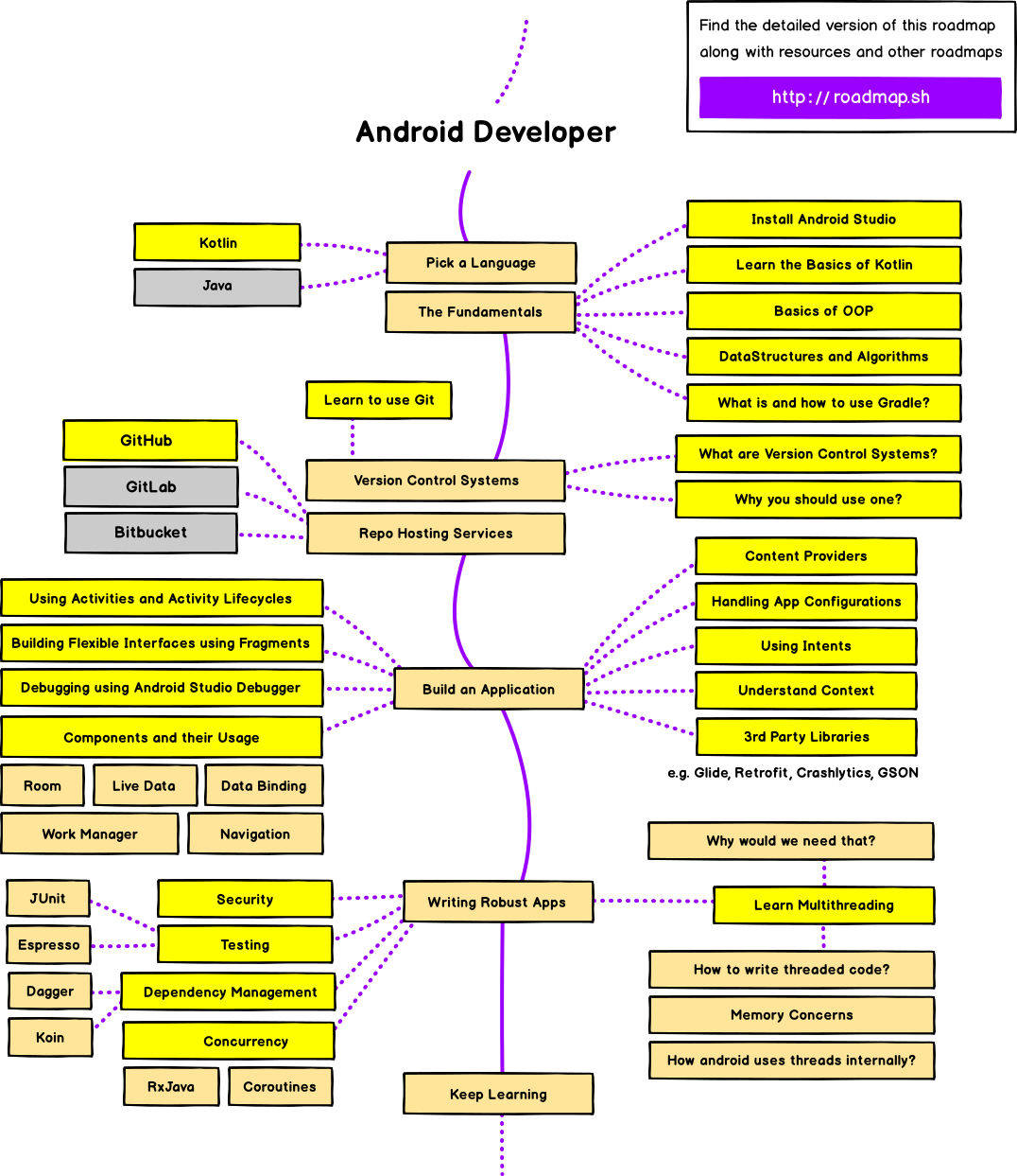 Android Developer Roadmap 2022. Knowing what to learn in Android… | by ...