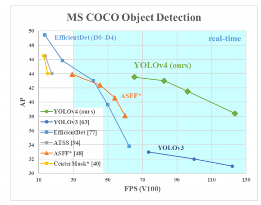 YOLO v4 or YOLO v5 or PP-YOLO? Which should I use? | Towards Data Science YOLO v4 or YOLO v5 or PP-YOLO? Which should I use? | Towards Data Science