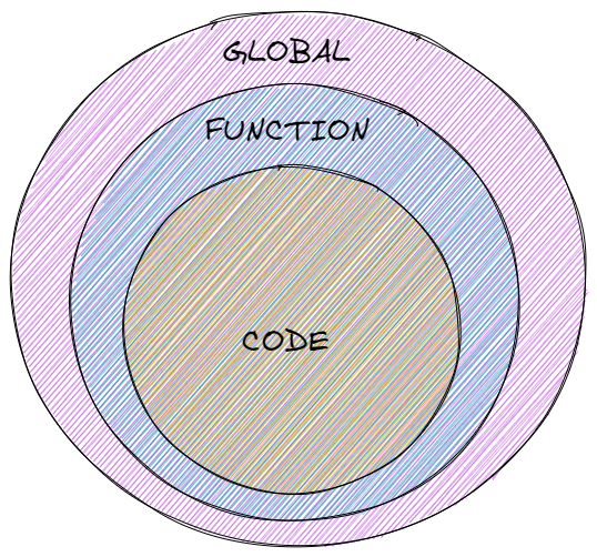 Scope Chain & Lexical Environment in JavaScript | JavaScript in Plain ...