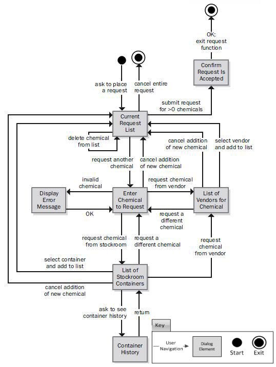 Improve the User Experience with Dialog Maps | by Karl Wiegers | The Startup | Medium