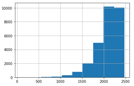 Central Limit Theorem and Implementation in Python | by Yuke Liu | Analytics Vidhya | Medium