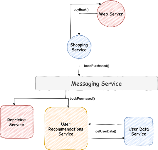 How To Communicate Between Microsevices In An Event Driven Architecture ...