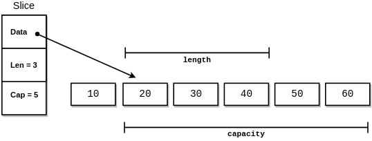 Array, string và slice trong Go. `Arrays` và một số cấu trúc dữ liệu ...