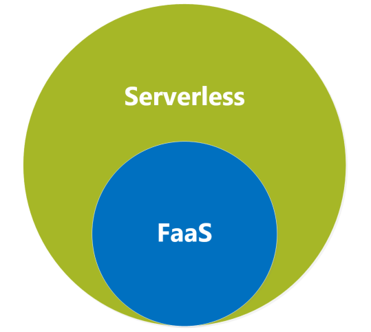 FaaS Comparison — AWS vs Azure vs GCP | by Richard | Aug, 2022 | Medium