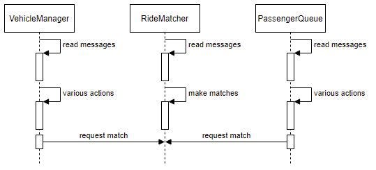 Building a Rideshare Simulator in C++ | by Michael Virgo | CodeX | Medium