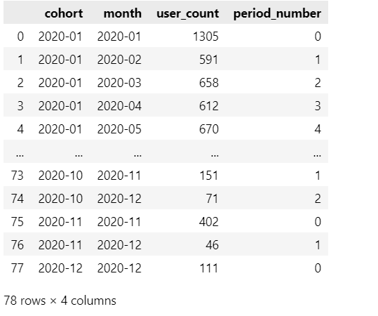 Calculate Retention Rate using Cohort Analysis | by Yevhenii Chulinda ...