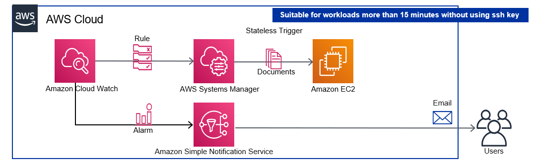 Aws Cloud Watch Schedulers Aws Systems Managerlambda By Muralikrishna Nandagopal Medium