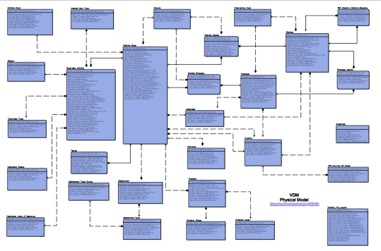 A Year Long Affair With an API. 15 months of: Create database, Retrieve ...