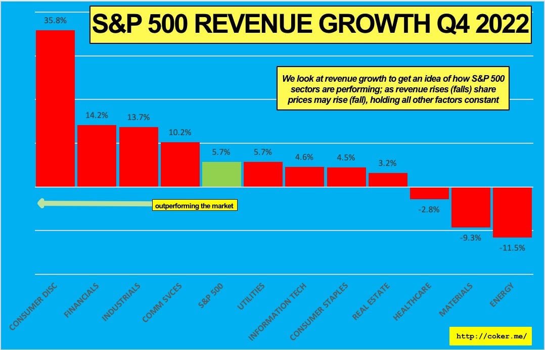 To pick winning stocks. watch revenue | by Dave Coker | Nov, 2022 ...