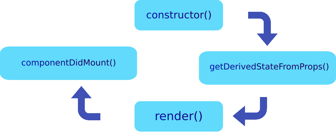 Creation lifecycle of a class-based React component Creation lifecycle of a class-based React component
