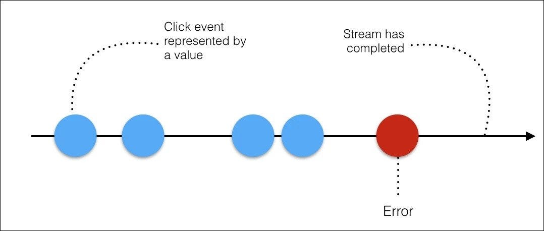 Reactive Programming — What is it and why should you care? | by Rashad Shirizada | Jun, 2022 ...