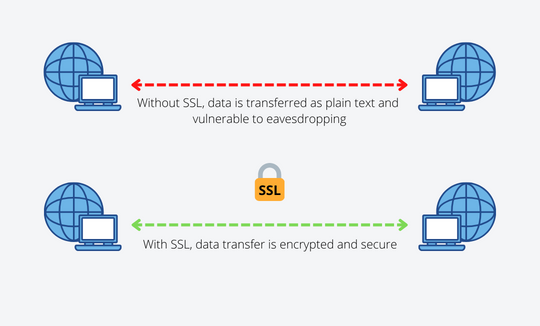 What is SSL, TLS & HTTPS?. TLS, SSL and HTTPS are terms that are… | by ...
