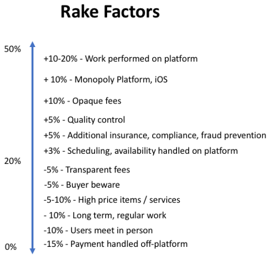 Marketplace Rake Factors. Original post here on A Crowded Space. | by ...
