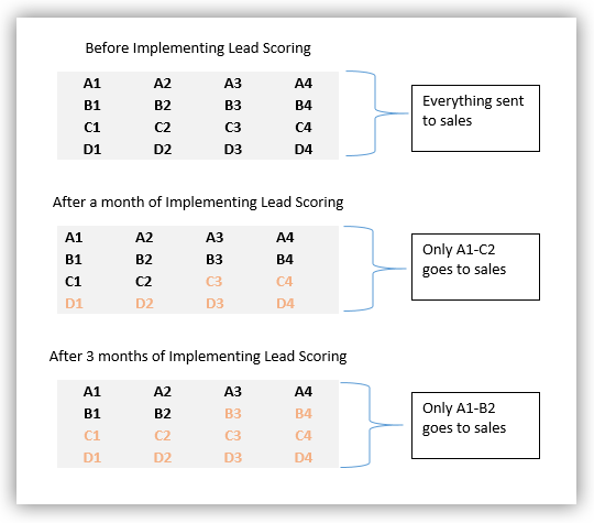 Lead Scoring — Bridging Marketing to Actual Sales | by HIMANSHU GABA ...