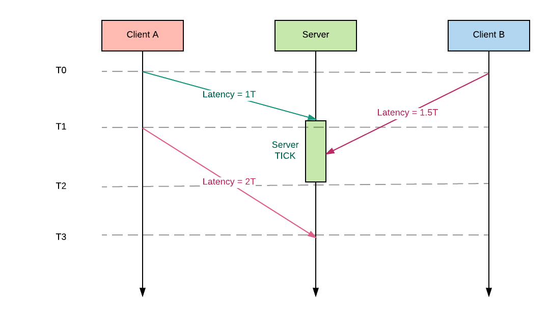 How do Multiplayer Game sync their state? Part 2 | by Qing Wei Lim | Medium