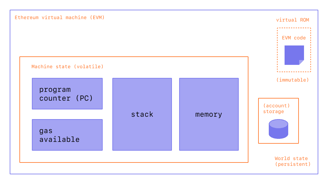 Ethereum Virtual Machine. A practical guide for solidity… | by Steve Ng | Coinmonks | Oct, 2022 ...
