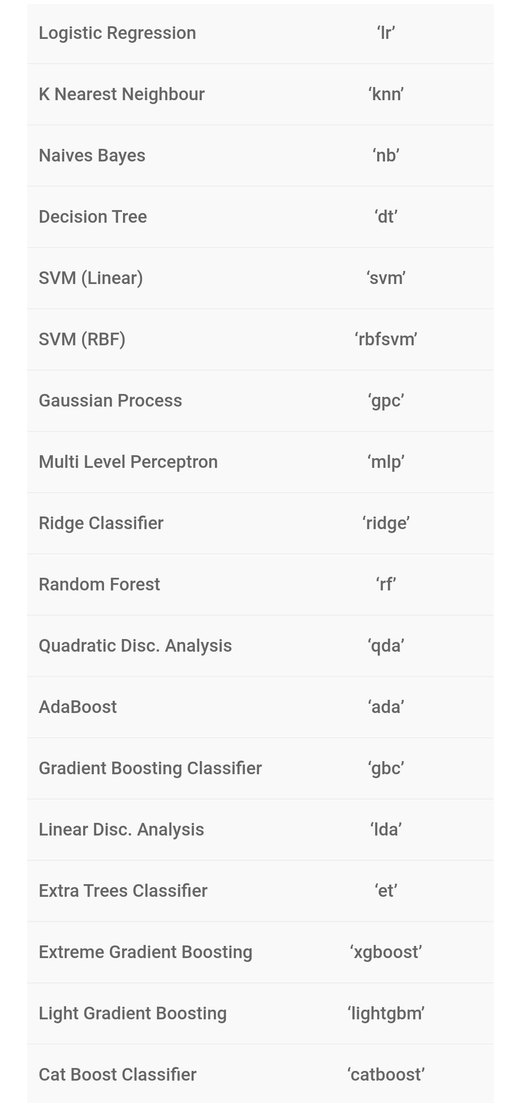 PyCaret : Machine Learning Made Easy (Practical Approach) | by Mihir ...