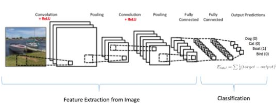 Convolutional Neural Network(CNN) with Practical Implementation | by ...