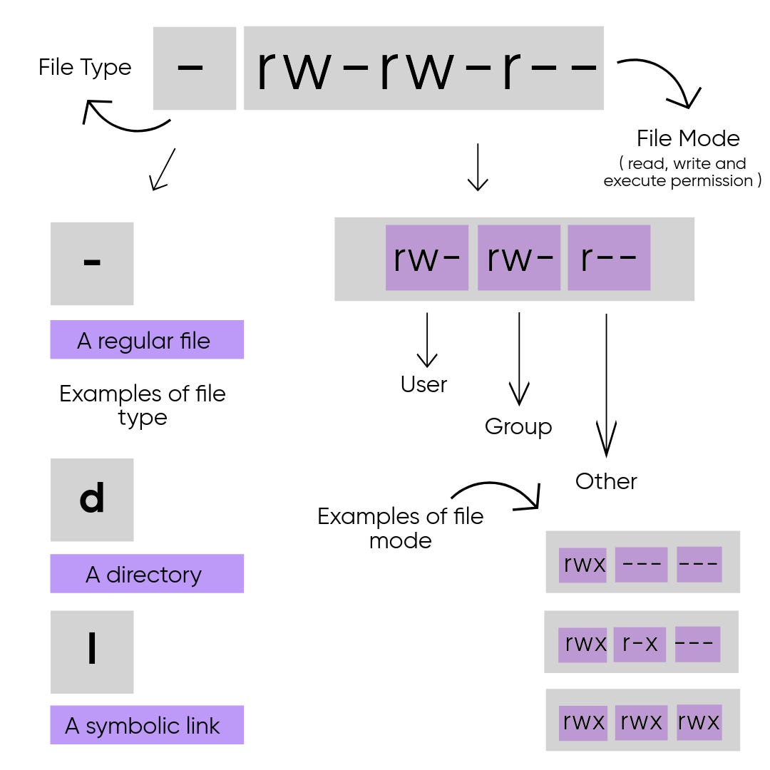 This guide will walk you through Linux permissions in a practical ...