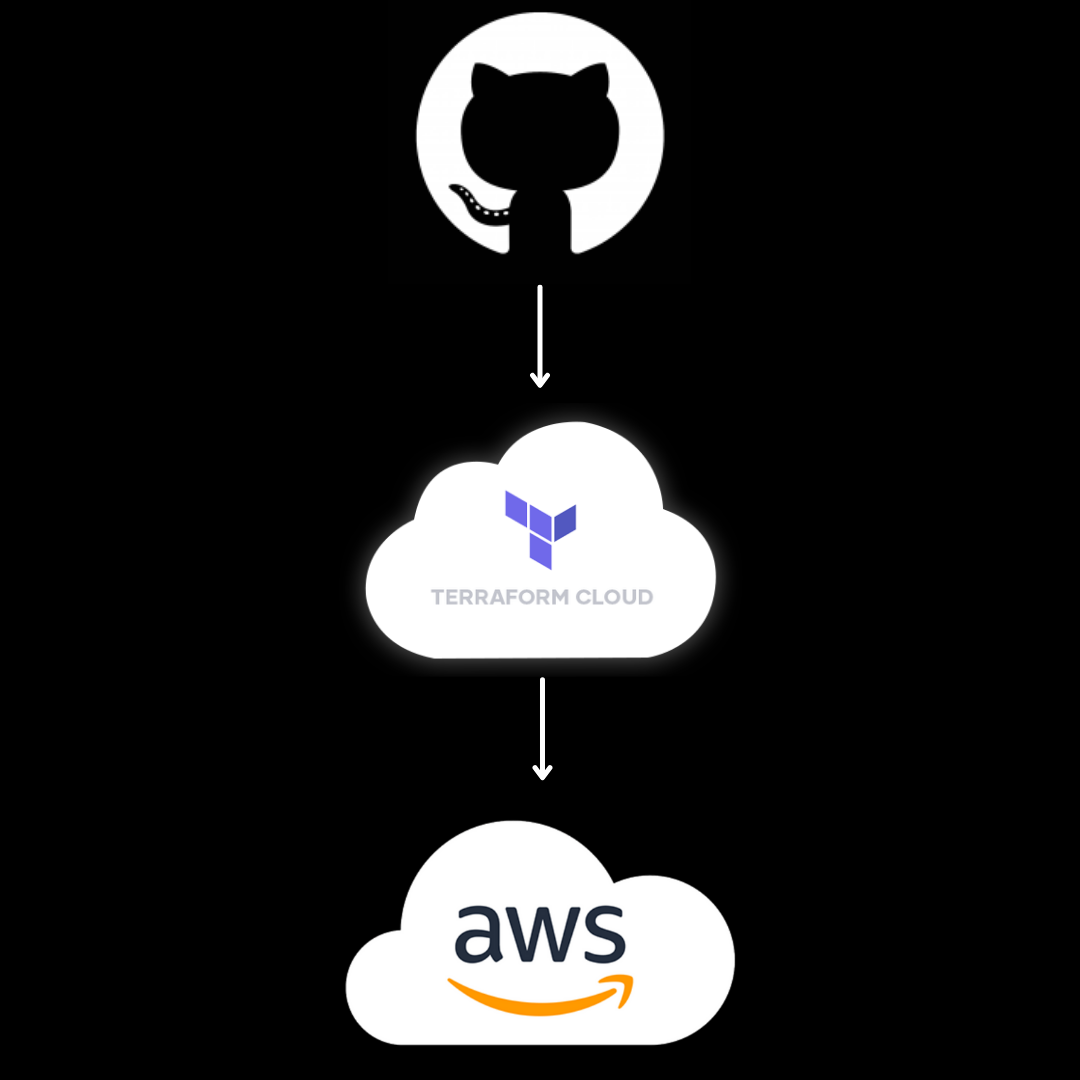 Terraform: Deploying A Two-Tier Architecture Using Terraform Cloud CI/CD | by Troy Ingram | AWS ...