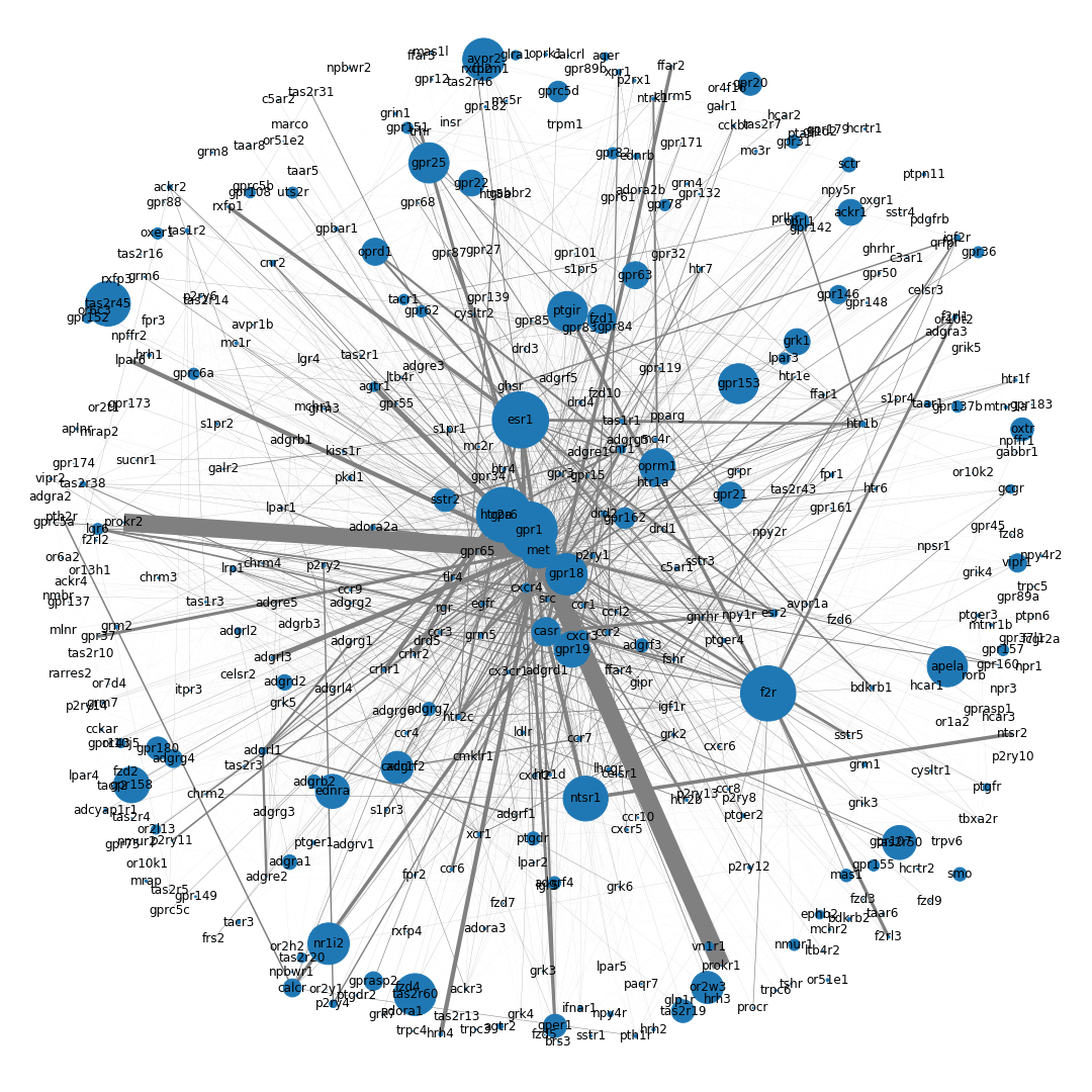 GPCR research trends. Natural language processing of a domain… | by ...