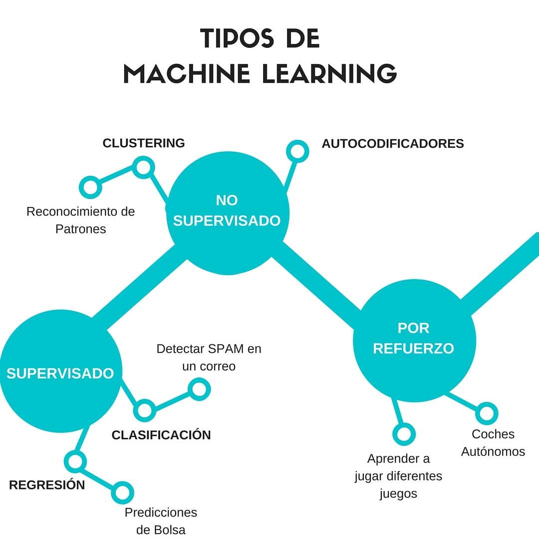 AI en 3 minutos: Tipos de Machine Learning | by Omar Sanseviero | AI ...