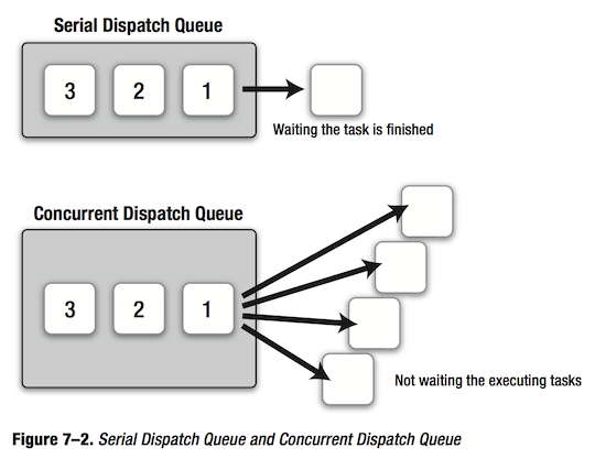 Threads Vs Queues. And the story of scaling a… | by Omar Elgabry | OmarElgabry's Blog | Medium