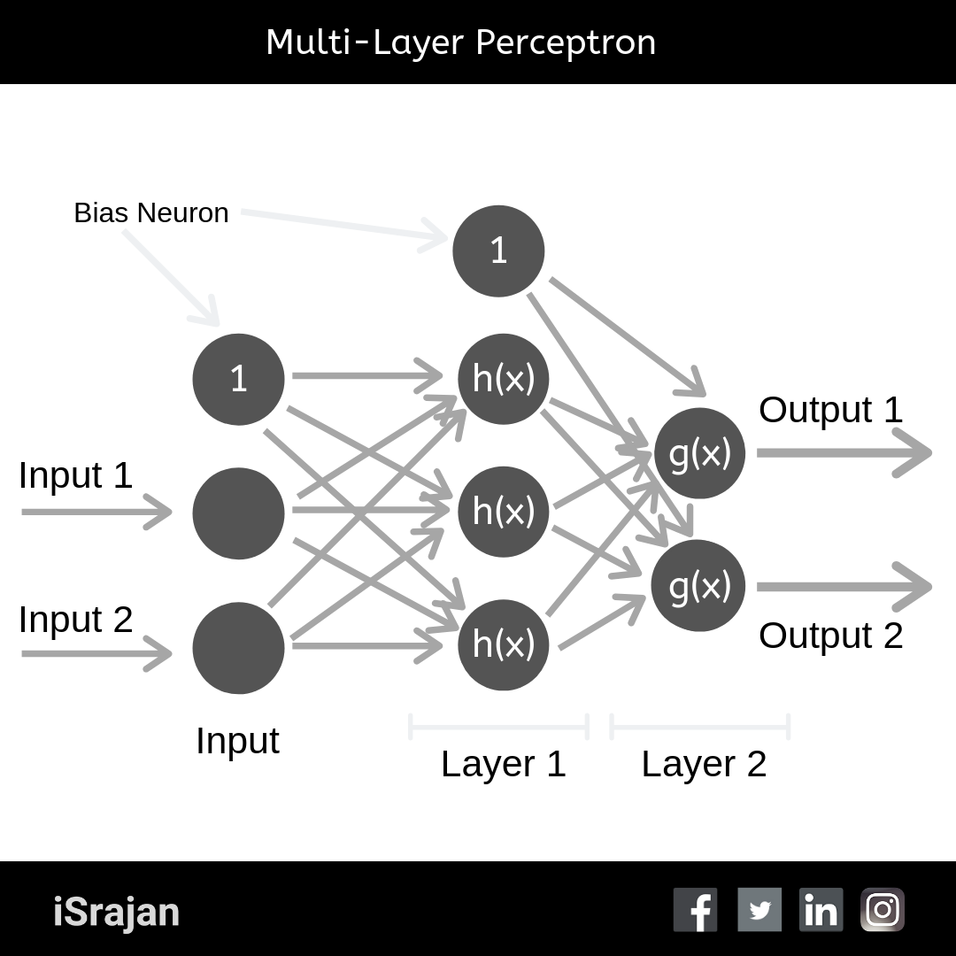 A Beginner S Guide To Artificial Neural Networks Wisdom Geek Beginners Brainstormingbox Vrogue