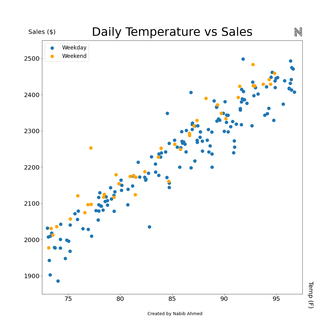 The Essentials for Good Data Visualizations | by Nabib Ahmed | Oct ...
