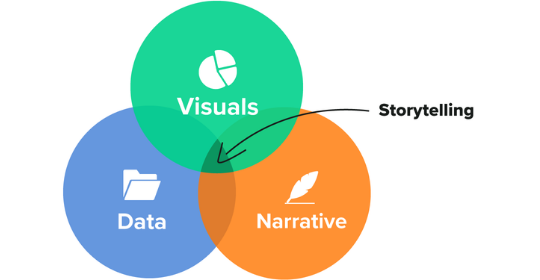 6 steps to cook a Great Data Story | by Surbhi Verma | Medium | Alphaa.AI