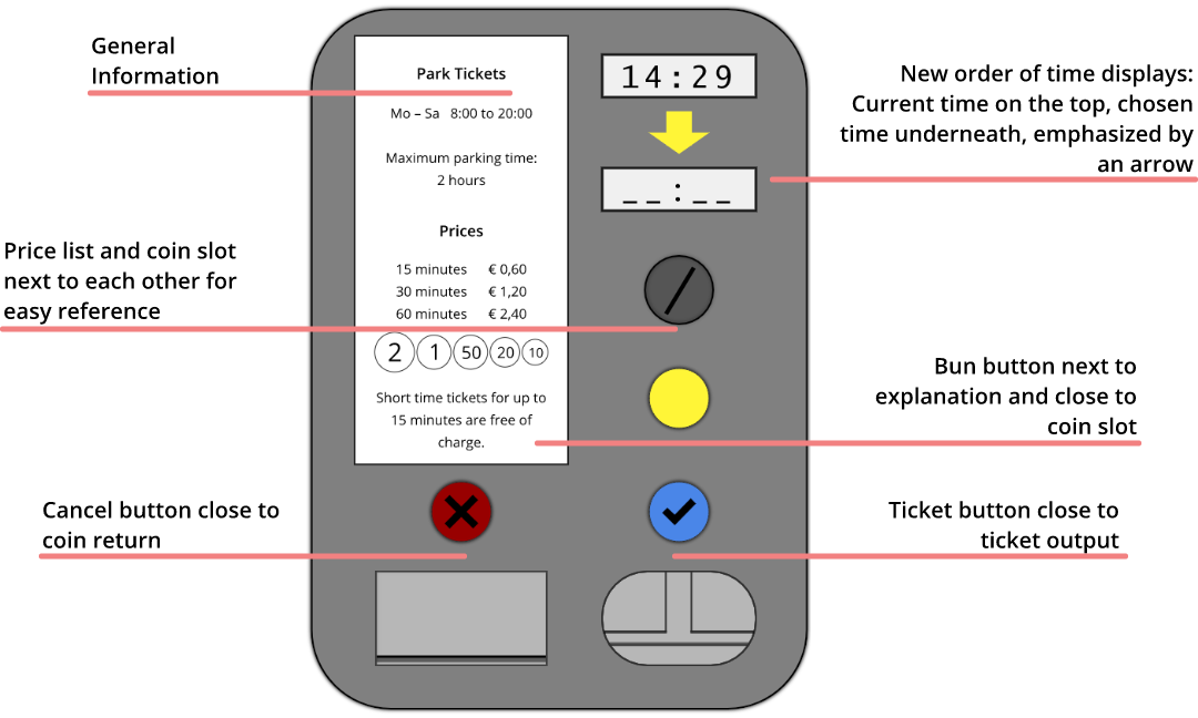 Daily UX Challenge #3 — Parking Machine | by Melanie Althaus | Medium
