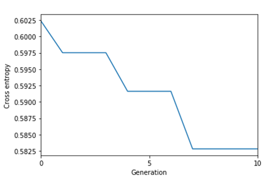 Hyperparameter Optimisation Utilising A Particle Swarm Approach By Next Visions