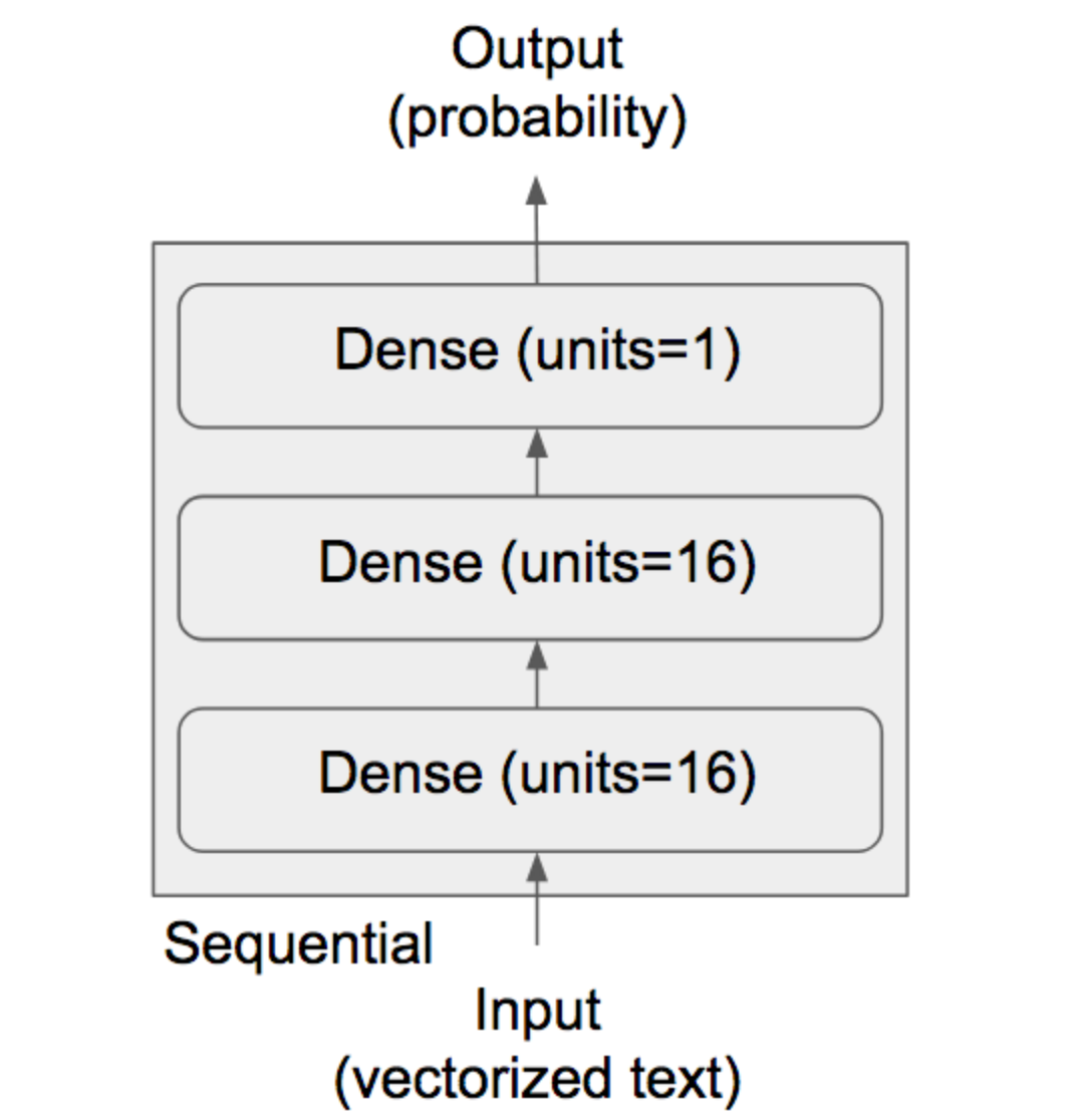 Learning Deeper 2/n : Binomial Classification IMDB dataset | by SUMIT KHANNA | Medium