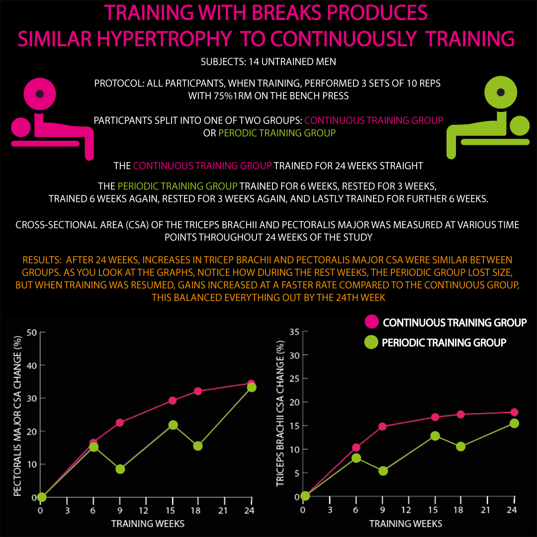 Weekly Infographics #6: Training Breaks & Muscle Growth + Health ...